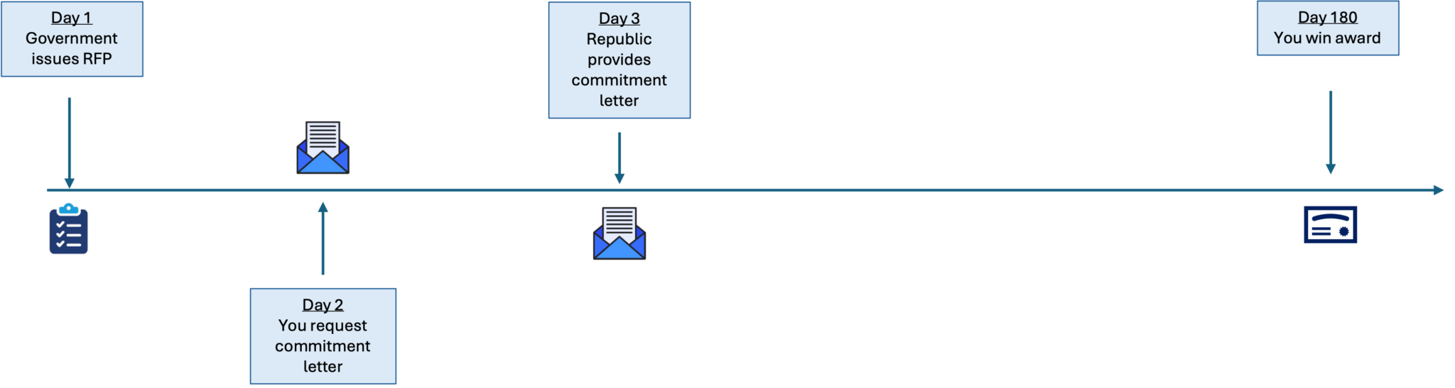 Bid Commitment Letters - Republic Capital Access